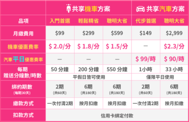 iRent優惠碼-2026年1月»iRent共享汽機車優惠碼/信用卡優惠/租車費用/使用教學