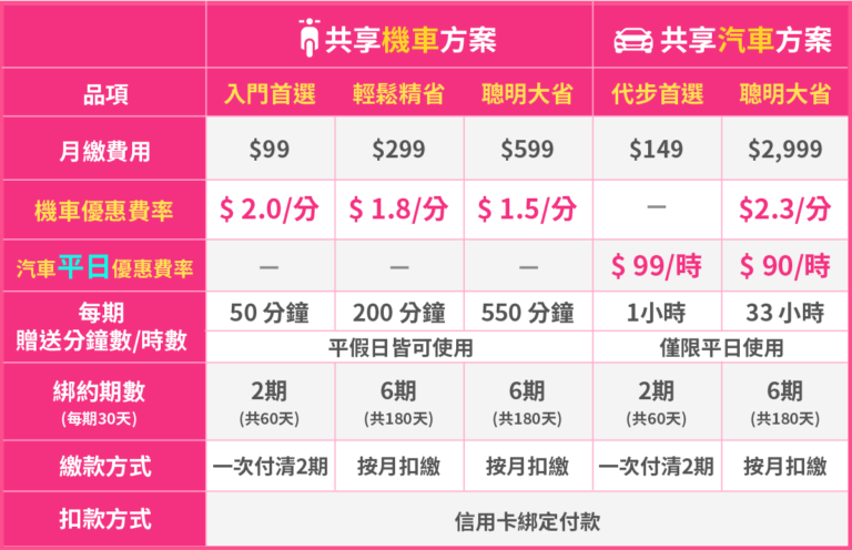 iRent優惠碼-2026年1月»iRent共享汽機車優惠碼/信用卡優惠/租車費用/使用教學