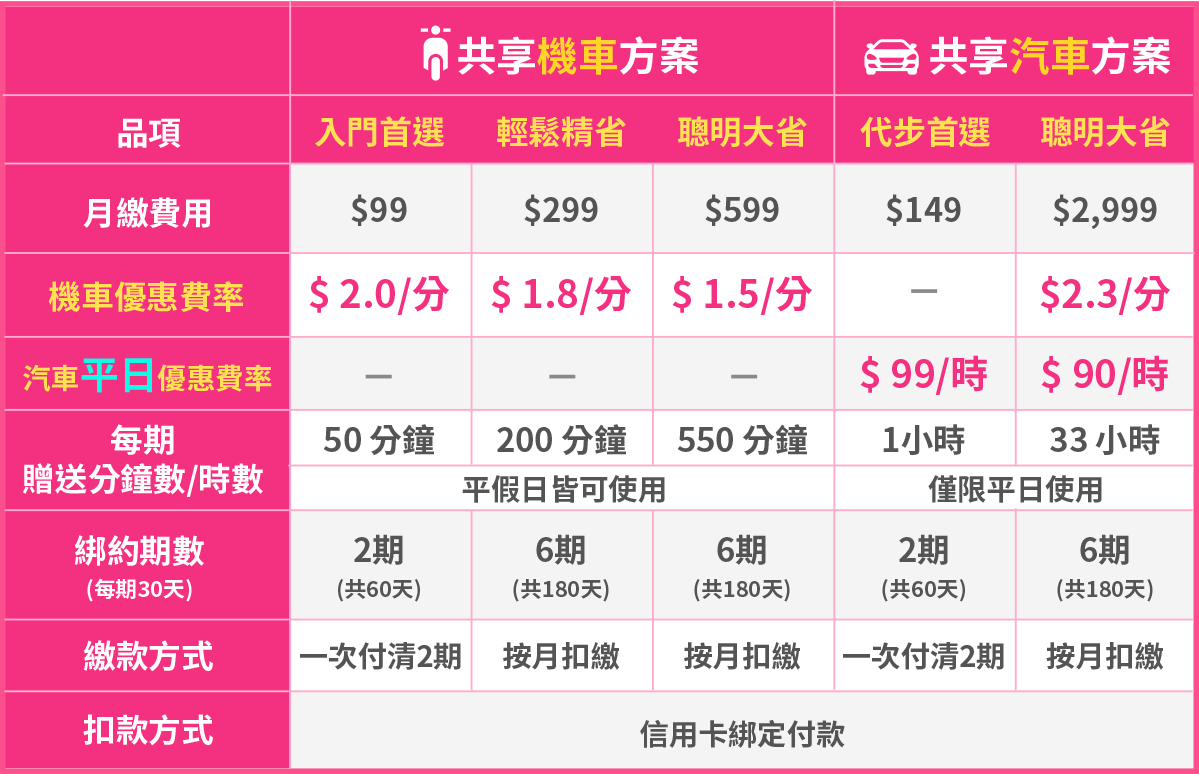 iRent優惠碼-2026年1月»iRent共享汽機車優惠碼/信用卡優惠/租車費用/使用教學